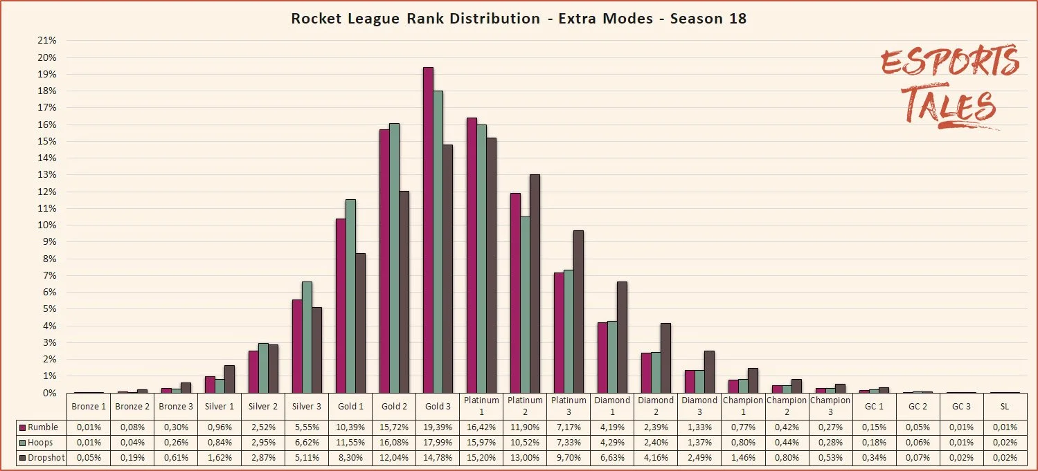 Rocket League Rank Distribution in Season 20 and percentage of players ...