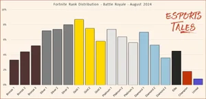 Fortnite Rank Distribution in May 2026: Battle Royale and Zero Build ...