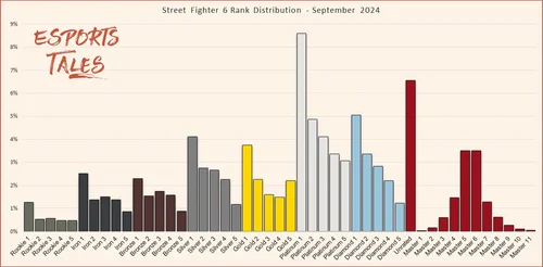 Street Fighter 6 Rank Distribution in September 2024 and percentage of ...