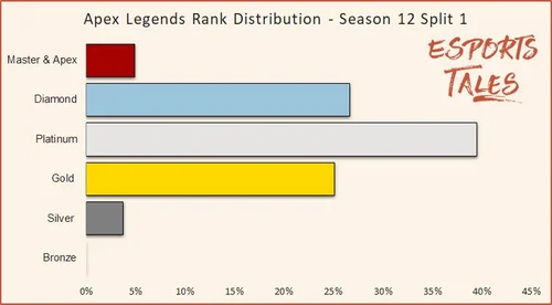 Apex Legends Rank Distribution and percentage of players by tier ...