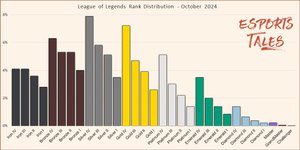League of Legends Rank Distribution in April 2026: solo queue data ...