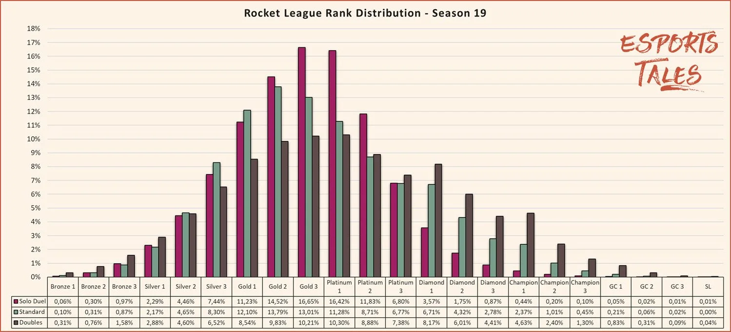Rocket League Rank Distribution in Season 20 and percentage of players ...