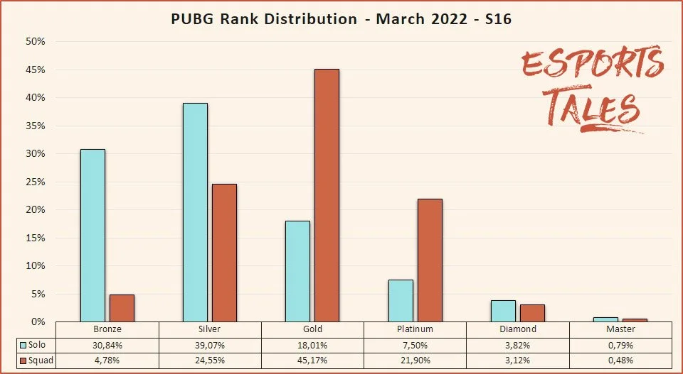 PUBG Seasonal Rank Distribution And Percentage Of Players March 2022 PUBG Seasonal Rank Distribution And Percentage Of Players March 2022