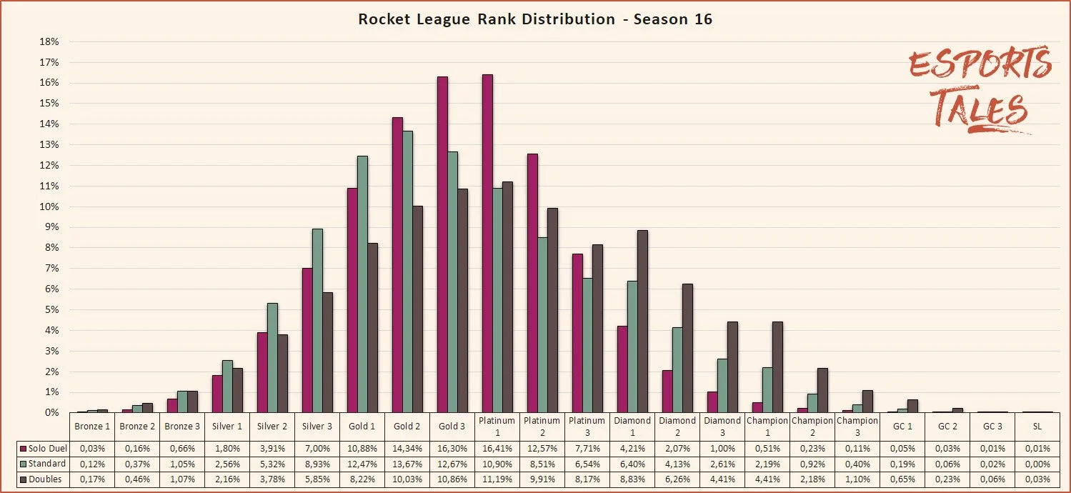 Rocket League Rank Distribution in Season 20 and percentage of players ...