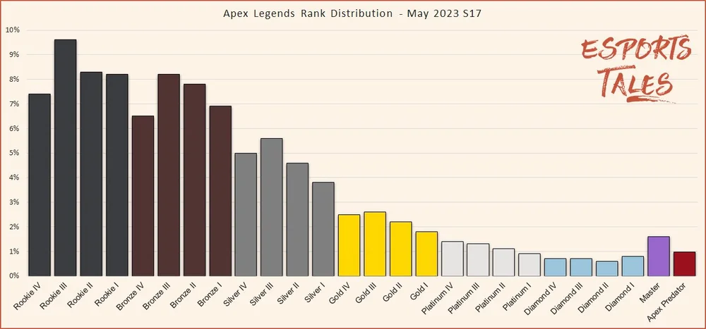 Apex Legends Rank Distribution in January 2025 Season 23 | Esports Tales
