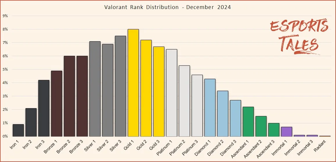 Valorant Rank Distribution in May 2026 V26 Act 3 | Esports Tales