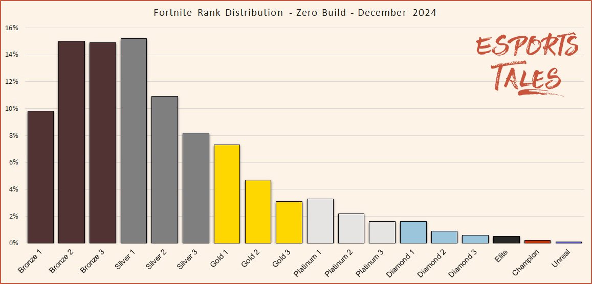 Fortnite Rank Distribution in May 2026: Battle Royale and Zero Build ...