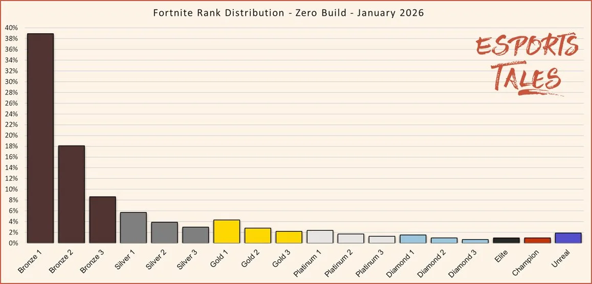 Fortnite Rank Distribution in May 2026: Battle Royale and Zero Build ...