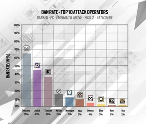Rainbow Six Siege Most Picked and Banned Operators - 2024 | Esports Tales