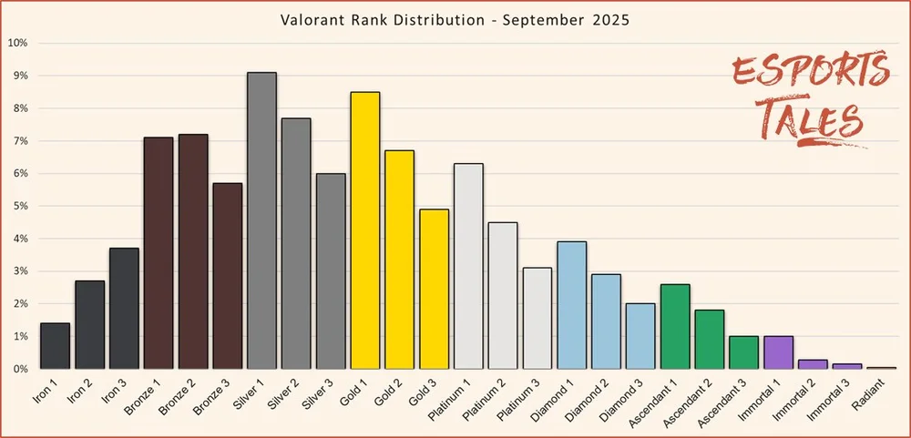 Valorant Rank Distribution in June 2026 V26 Act 3 | Esports Tales