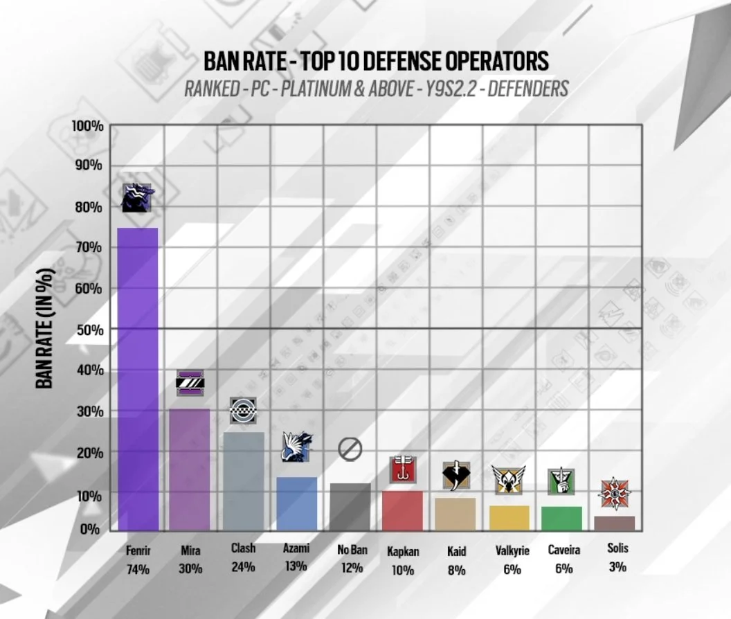 Rainbow Six Siege Most Picked and Banned Operators in 2024 | Esports Tales