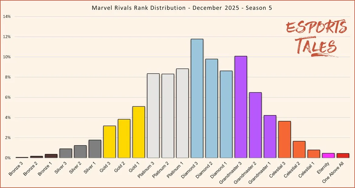 Marvel Rivals Rank Distribution in December 2025 Season 5 | Esports Tales