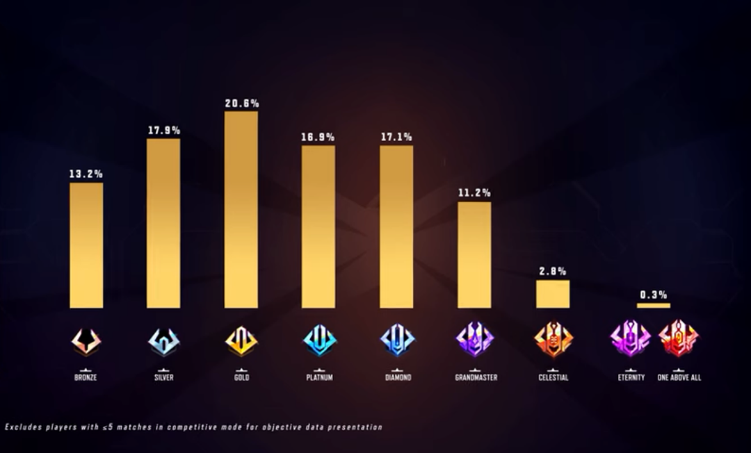 Marvel Rivals Rank Distribution in April 2026 Season 7 | Esports Tales