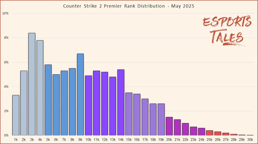 CS2 Rank Distribution in March 2026: Premier, Competitive, and CS:GO ...