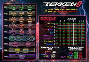 Tekken 8 Rank Distribution in September 2024: percentage of players and ...