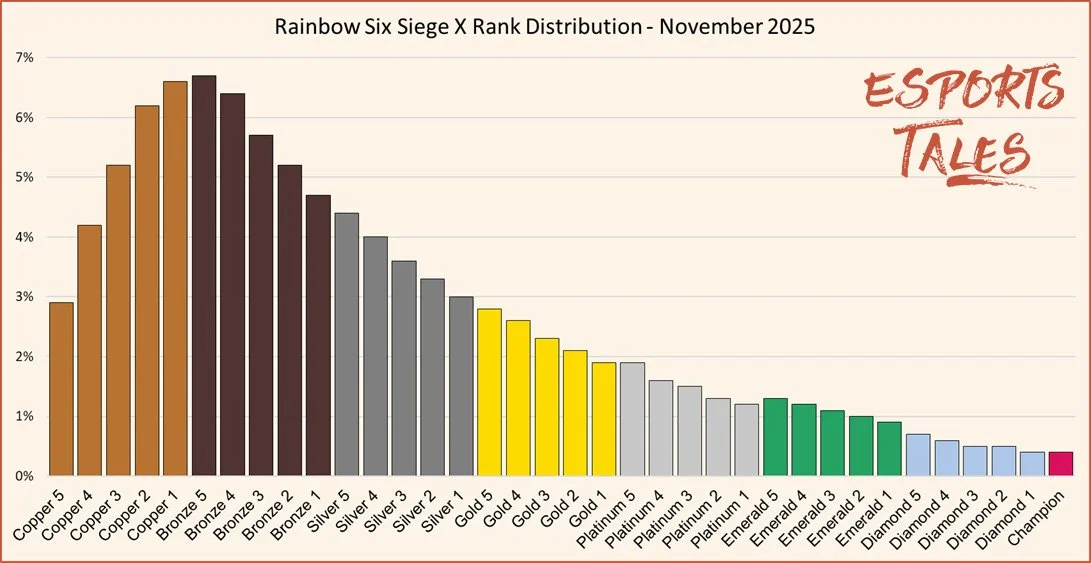 Rainbow Six Siege X rank distribution in November 2025 | Esports Tales