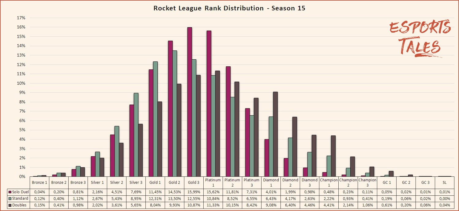 Rocket League Rank Distribution in Season 20 and percentage of players ...