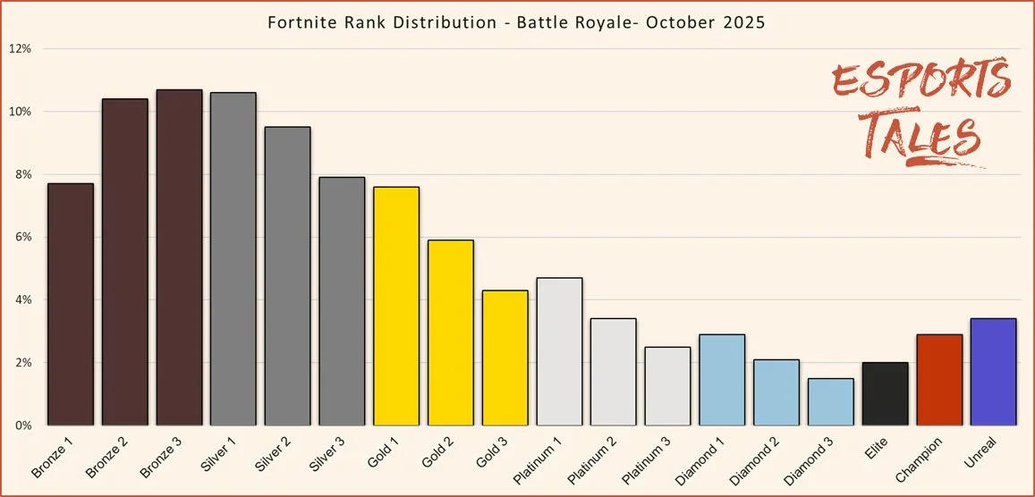 Fortnite Rank Distribution in January 2026: Battle Royale and Zero ...