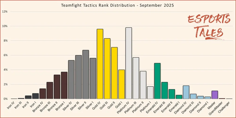 Teamfight Tactics (TFT) Rank Distribution in January 2026 Set 16 ...