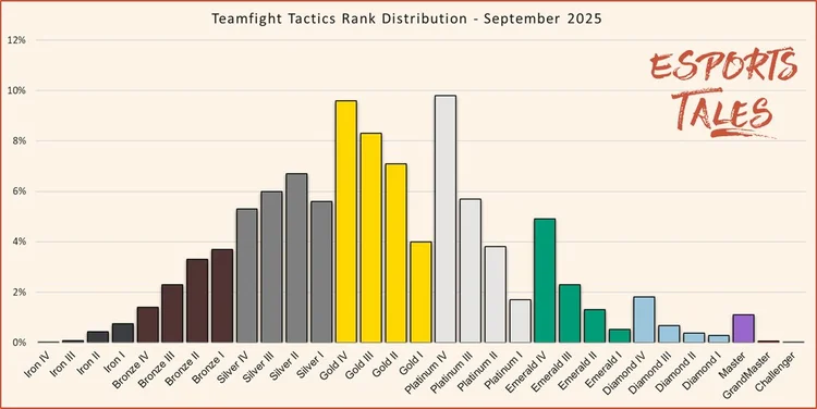 Teamfight Tactics (TFT) Rank Distribution in January 2026 Set 16 ...