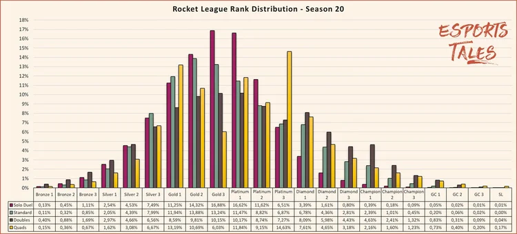 Rocket League Rank Distribution in Season 20 and percentage of players ...