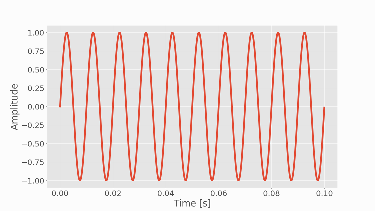 Audio Processing In Python Part I Sampling Nyquist And The Fast Audio Processing In Python Part I Sampling Nyquist And The Fast