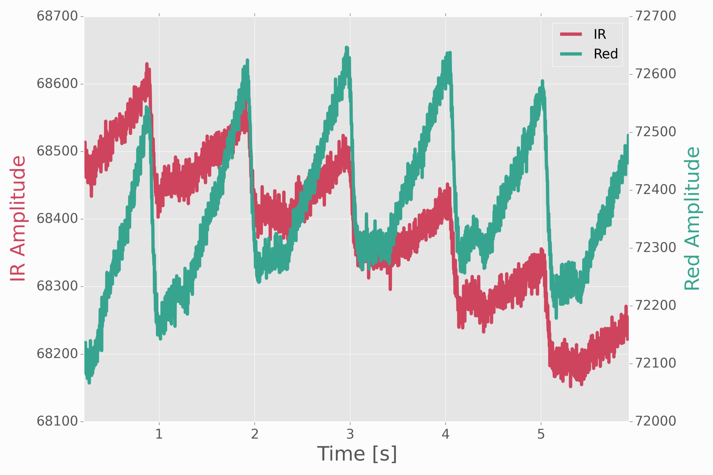 Arduino Heart Rate Monitor Using MAX30102 and Pulse Oximetry — Maker Portal