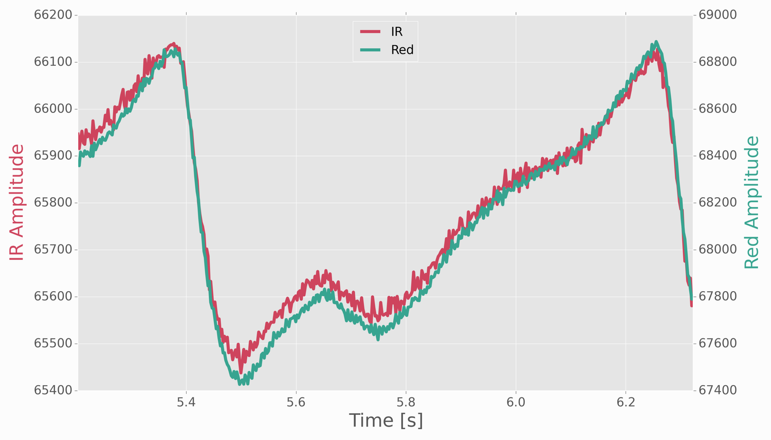 Arduino Heart Rate Monitor Using MAX30102 and Pulse Oximetry — Maker Portal