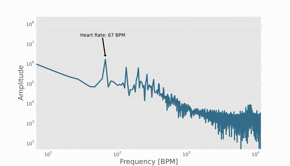 Arduino Heart Rate Monitor Using MAX30102 and Pulse Oximetry — Maker Portal