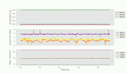 Accelerometer, Gyroscope, and Magnetometer Analysis with Raspberry Pi ...