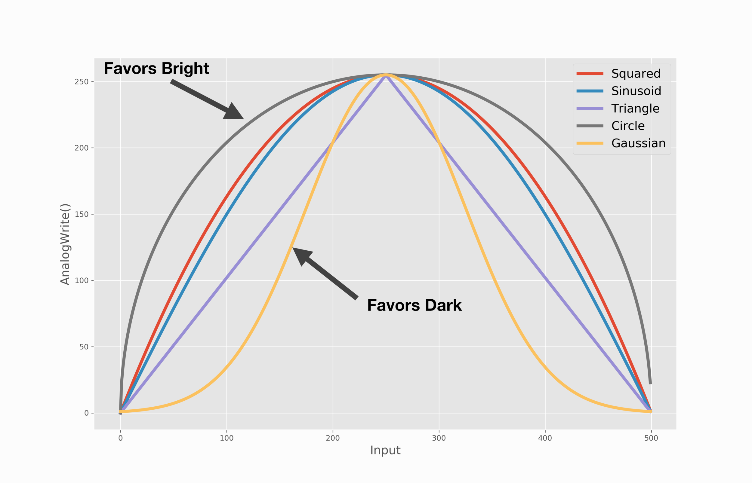 Arduino Breathing LED Functions — Maker Portal