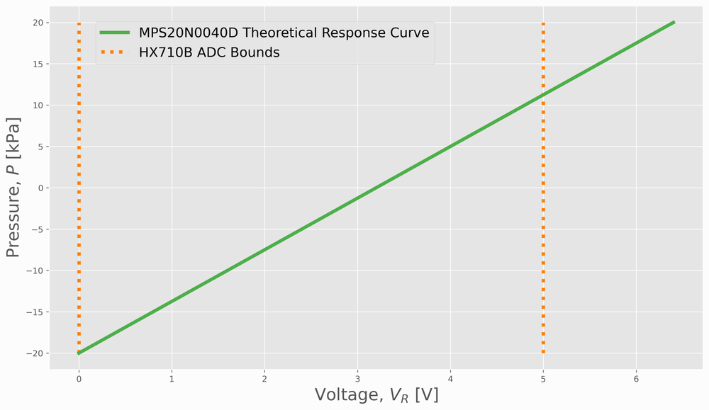MPS20N0040D Pressure Sensor Calibration with Arduino — Maker Portal