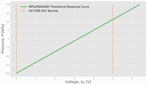 MPS20N0040D Pressure Sensor Calibration with Arduino — Maker Portal