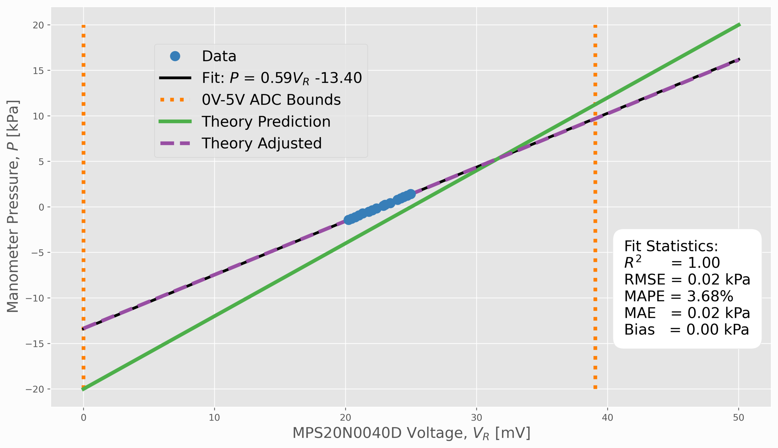 MPS20N0040D Pressure Sensor Calibration with Arduino — Maker Portal