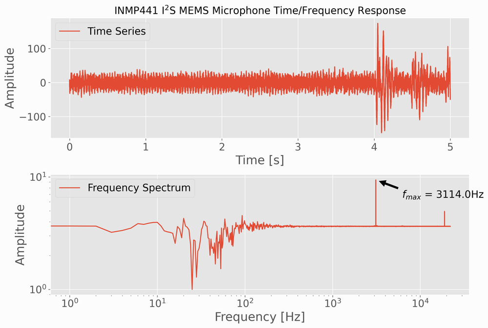 Recording Stereo Audio on a Raspberry Pi — Maker Portal