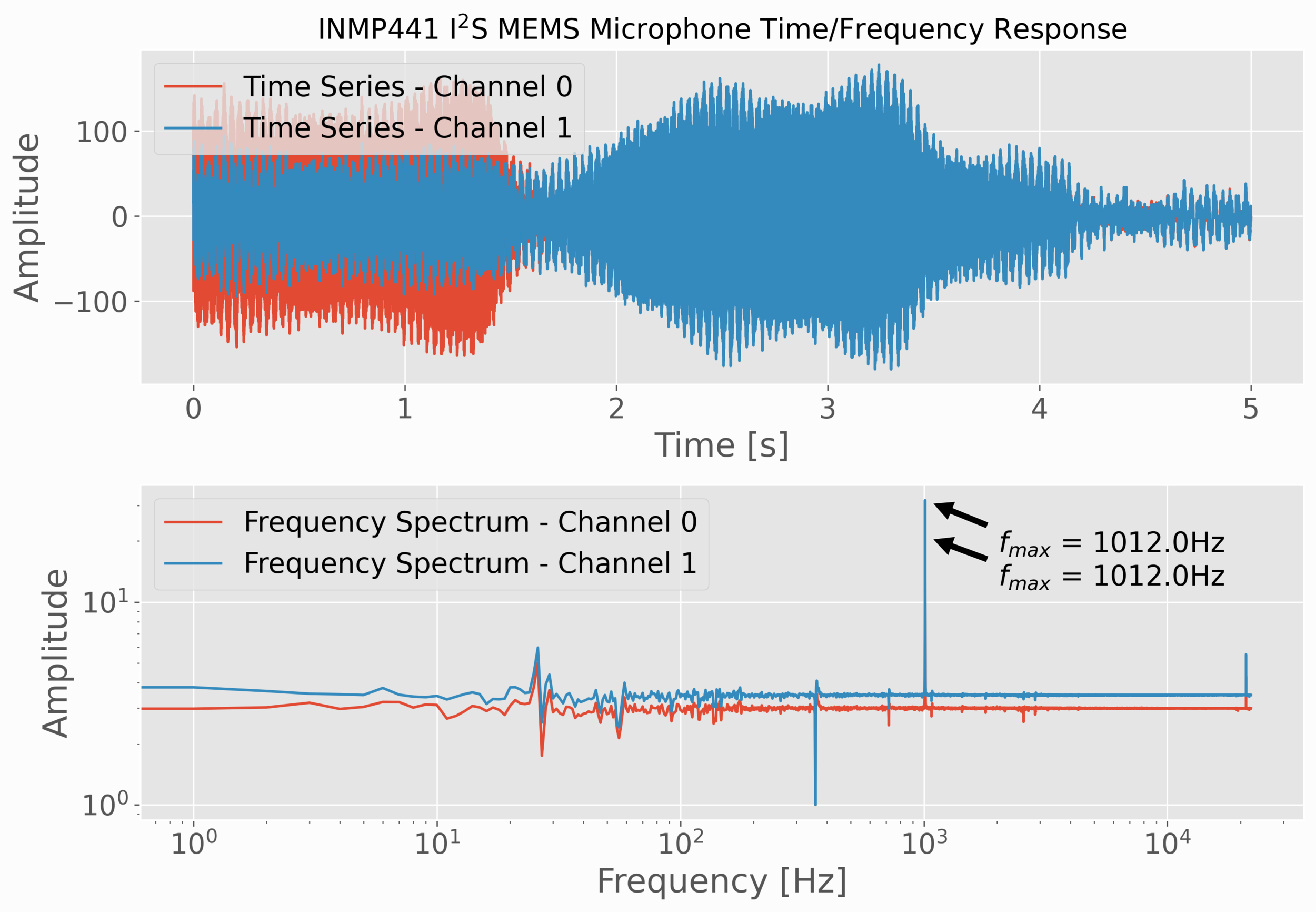 Recording Stereo Audio on a Raspberry Pi — Maker Portal