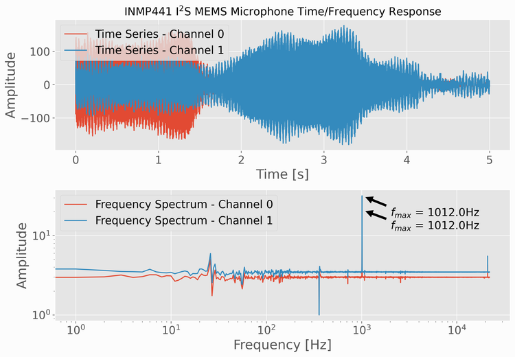 Recording Stereo Audio on a Raspberry Pi — Maker Portal