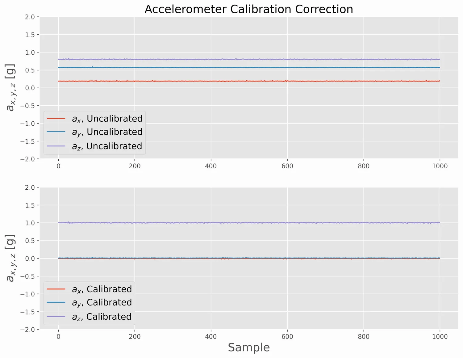 Gyroscope and Accelerometer Calibration with Raspberry Pi — Maker Portal