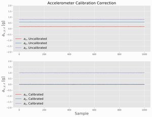 Gyroscope and Accelerometer Calibration with Raspberry Pi — Maker Portal