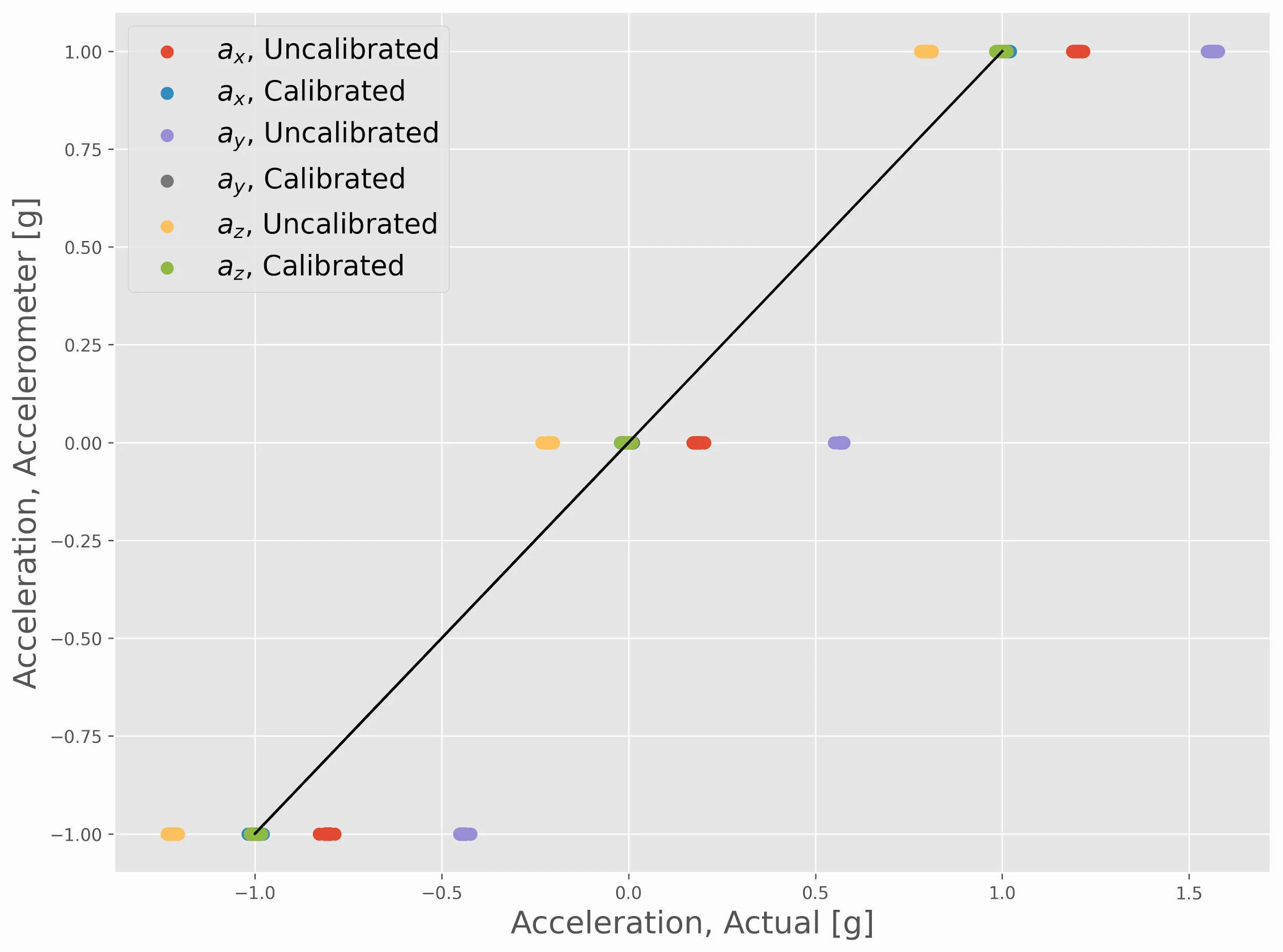 Gyroscope and Accelerometer Calibration with Raspberry Pi — Maker Portal