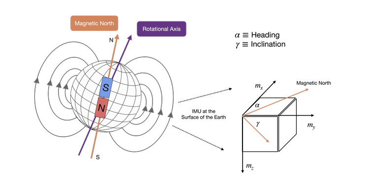 Calibration of a Magnetometer with Raspberry Pi — Maker Portal
