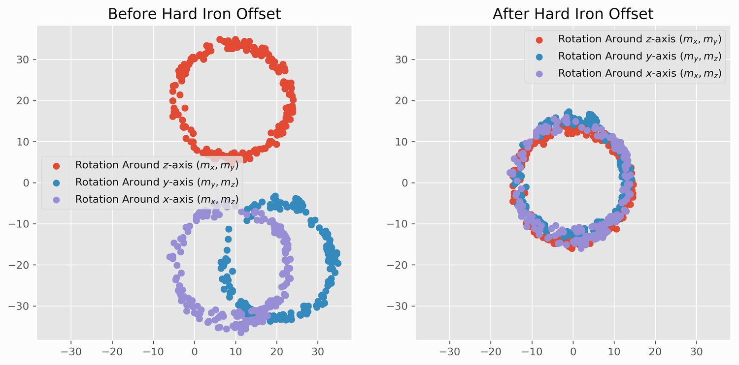 Calibration of a Magnetometer with Raspberry Pi — Maker Portal