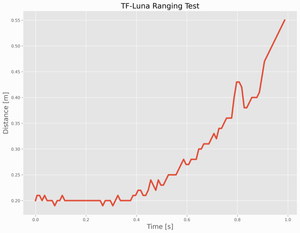 Distance Detection with the TF-Luna LiDAR and Raspberry Pi — Maker Portal