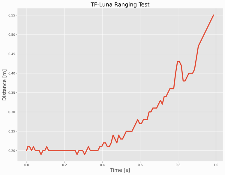 Distance Detection with the TF-Luna LiDAR and Raspberry Pi — Maker Portal