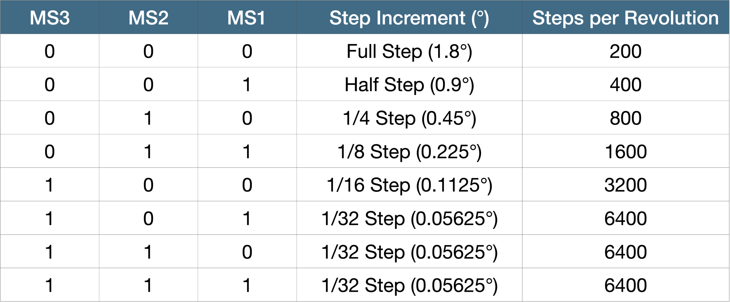 Raspberry Pi Stepper Motor Control with NEMA 17 — Maker Portal
