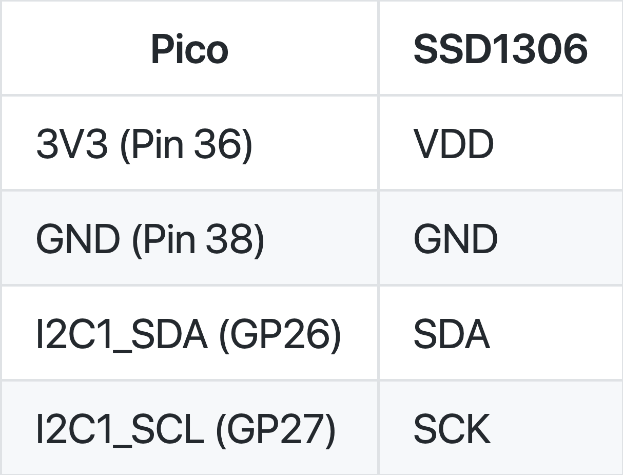 Raspberry Pi Pico OLED Display (SSD1306) — Maker Portal