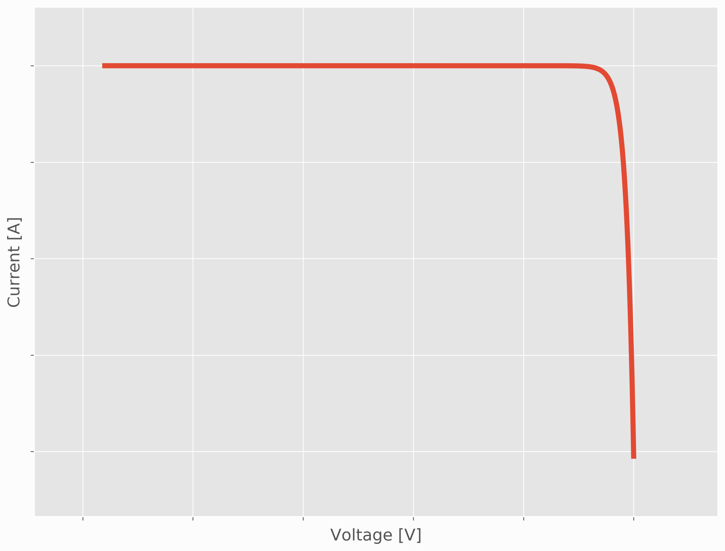 Solar Panel Characterization and Experiments with Arduino — Maker Portal
