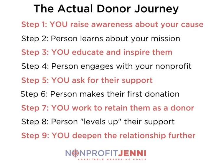 What Does a Donor Journey Really Look Like for Nonprofits? — Nonprofit ...