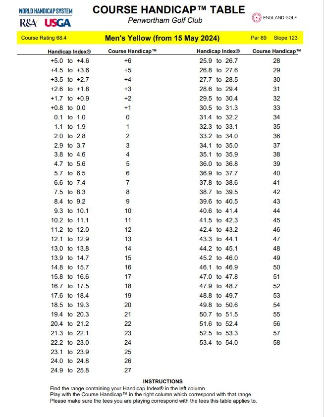 WHS Course Handicap — Penwortham Golf Club