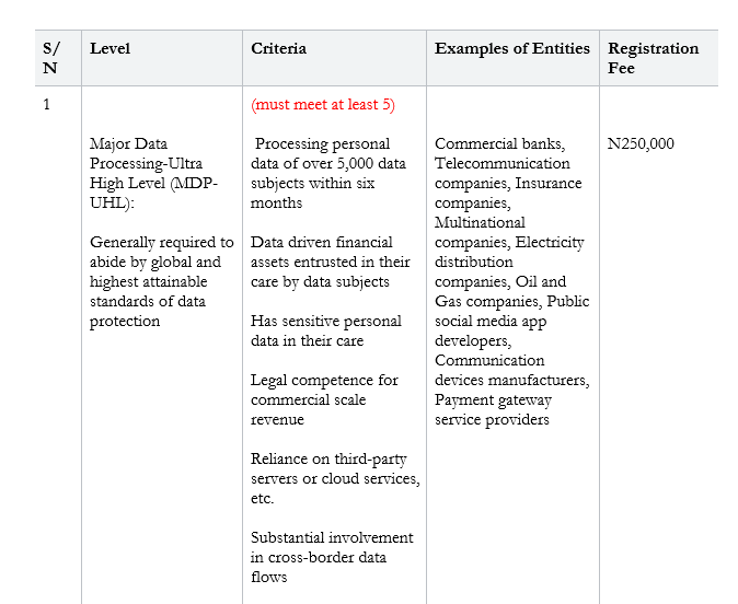 CLASSIFICATION OF DATA CONTROLLERS AND PROCESSORS OF MAJOR IMPORTANCE ...